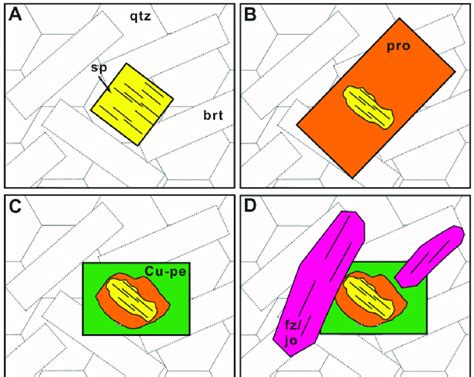 Illustration Of The Mineralization Sequence Of The Sulfosalt Minerals