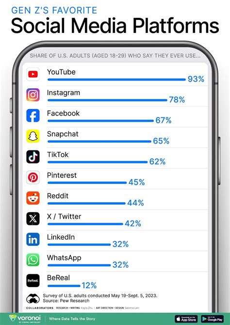 Gen Zs Favorite Social Media Platform Swipefile