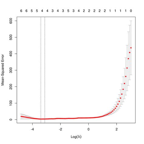 Islr Linear Model Selection And Regularization Rohit Goswami — Reflections