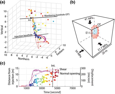 Model Results Of Step 2 Hydrofracture Hf Propagation A Three Download Scientific Diagram