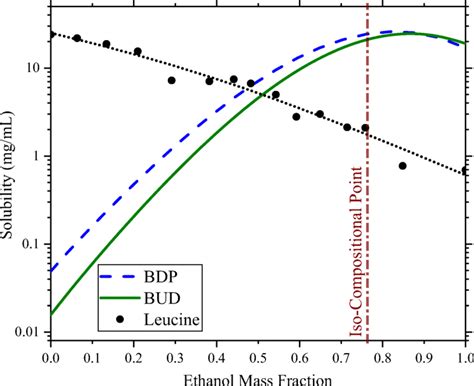 Equilibrium Solubility Values Of Beclometasone Dipropionate Bdp Download Scientific Diagram