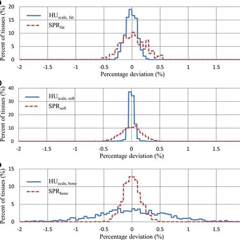 Histograms Of Percentage Deviations Excluding The Systematic Effect