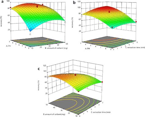 Response Surface Plots For Effect Of The Mspe Extraction For A