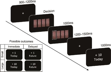 Trial Structure Of The Simple Guessing Task Participants Chose One Download Scientific Diagram