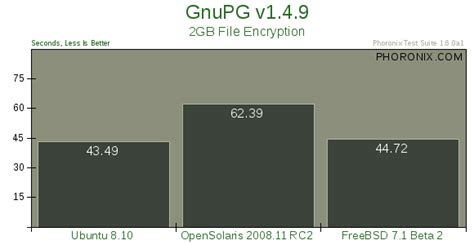 ubuntu vs opensolaris vs freebsd benchmarks phoronix