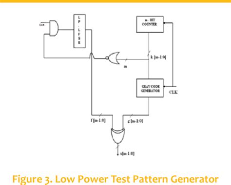 Low Power Linear Feedback Shift Register Based Low Power Test Pattern Generator Semantic Scholar
