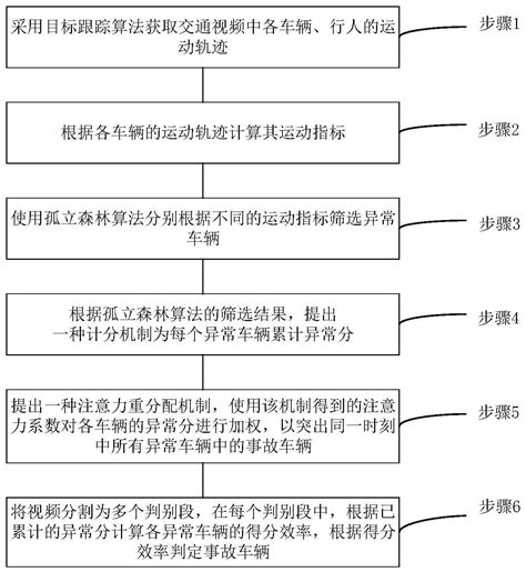 一种基于孤立森林算法和目标跟踪的交通事故检测方法