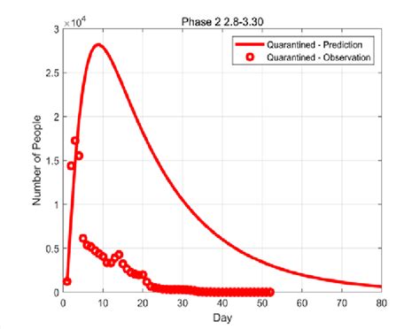 Result Of Curve Fi Tting For The Quarantined Qt In Phase 2 202028
