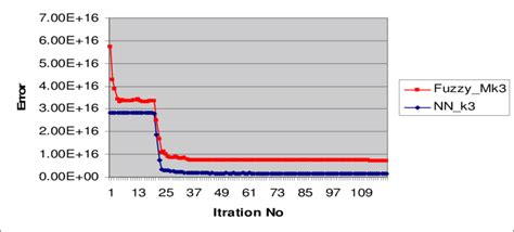 shows the curves of hnn and the fcm energy functions during the