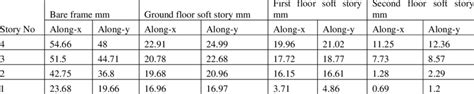 13 comparison of displacement at performance point download