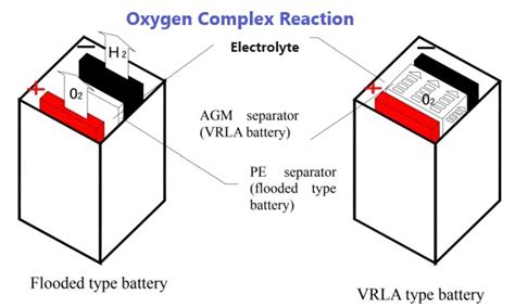 Vrla Batteryvalve Regulated Lead Acid Battery Eee Made Easy