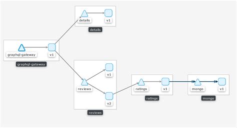 github ssorc3 bookinfo a c implementation of istio s bookinfo demo