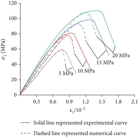 Numerical Simulation Curves Of Stress Strain Download Scientific Diagram
