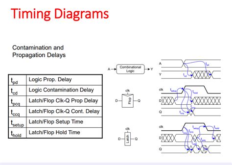Example2 Min Delay Setup Time Hold Time Clk Q Pro