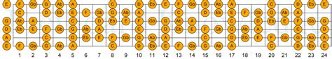C D Eb E F Gb G Ab A Fretboard Knowledge C D Eb E F Gb G Ab A Fretboard Knowledge