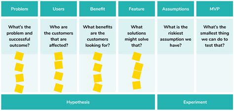 Forming Experimental Product Hypotheses Product Management Insider