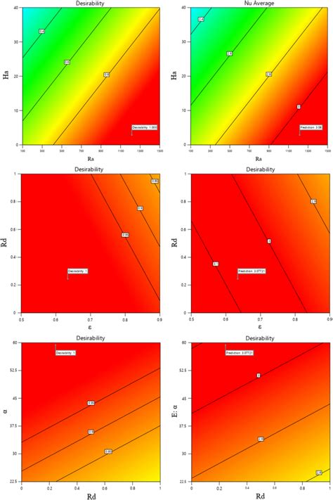 Desirability Diagram Of Different Working Parameters On Average Nu Download Scientific Diagram