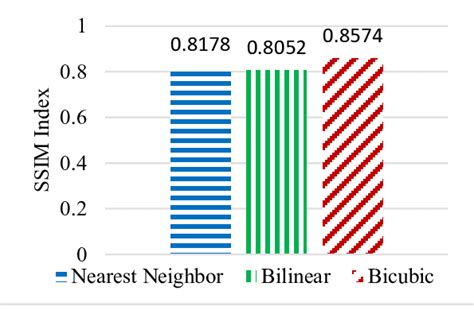 Structural Similarity Comparison Between Nearest Neighbour Bilinear