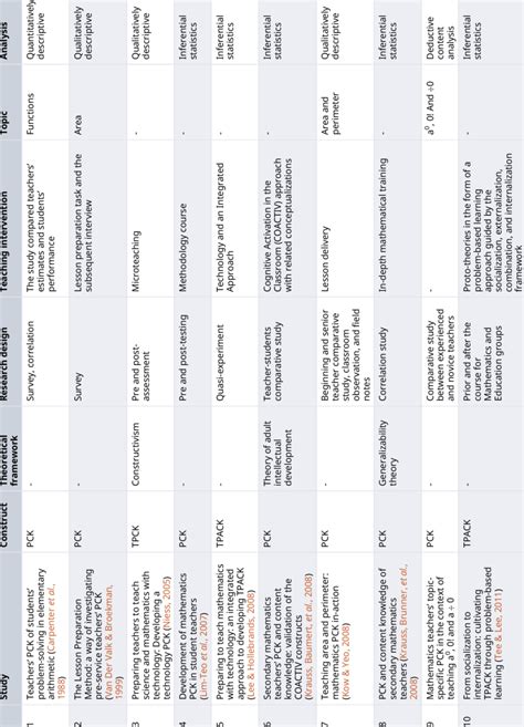 Effectiveness Of Pck And Tpack Interventions Download Scientific Diagram