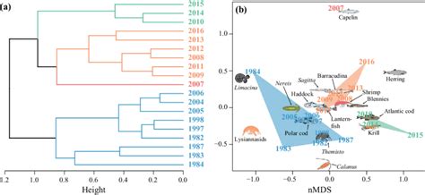 hierarchical cluster analysis a and non metric multidimensional