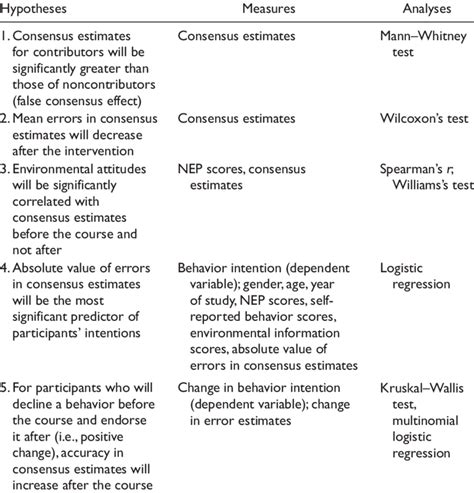 Hypotheses Measures And Analyses Download Table