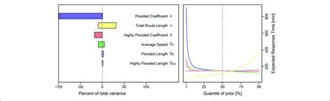 One At A Time Oat Sensitivity Analysis For The Emergency Response Download Scientific