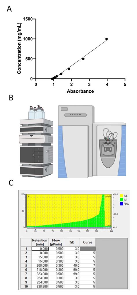 Cell Surface Capture Workflow For Label Free Quantification Of The Cell Surface Proteome