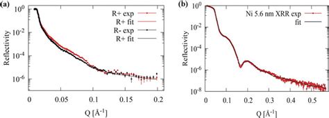 Polarized Neutron Reflectometry Pnr And X Ray Reflectometry Xrr
