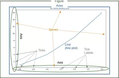 Matplotlib Object Hierarchy Numerical Programming