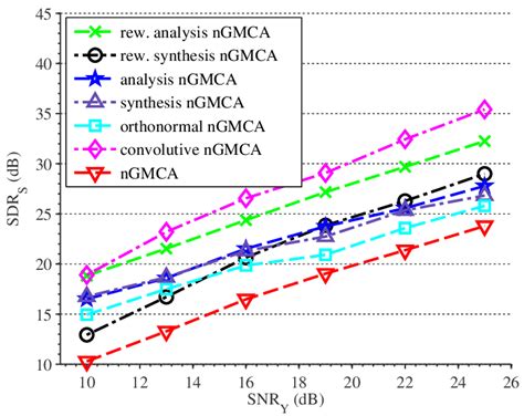 Reconstruction Sdr Sdr S With Respect To The Noise Level In Db Download Scientific Diagram