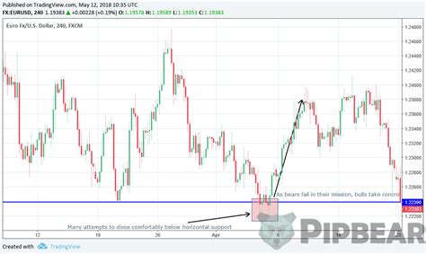 The Fakey False Breakout Forex Patter Explained Video
