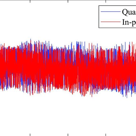 Iq Captured Time Domain Signal Samples Download Scientific Diagram