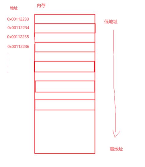 指针的使用以及运算、二级指针、造成野指针的原因以及解决方法、指针和数组相互使用 不同类型的指针数据相互访问会有什么问题 csdn博客