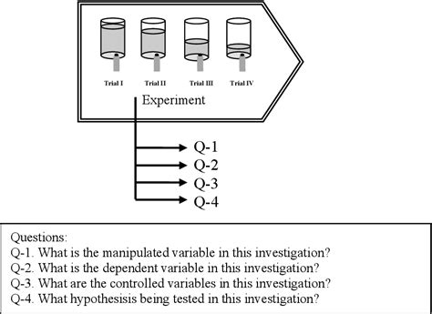 Figure 2 From Assessing Skills Of Identifying Variables And Formulating Hypotheses Using