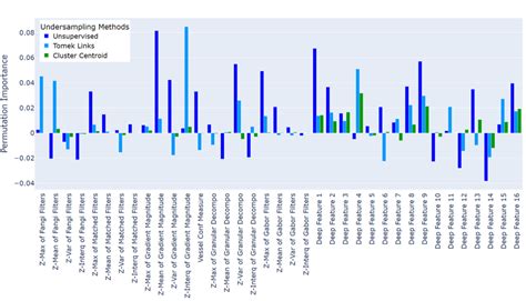 Permutation Feature Importance Of Gbdt Models That Were Trained With Download Scientific