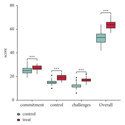 A Line Chart Of Sas Trends B Line Chart Of Sds Trends C Boxplot