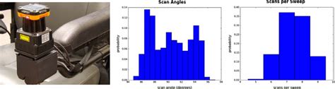 The Actuated LIDAR Mounted On The SWS Left Histogram Of The Download Scientific Diagram