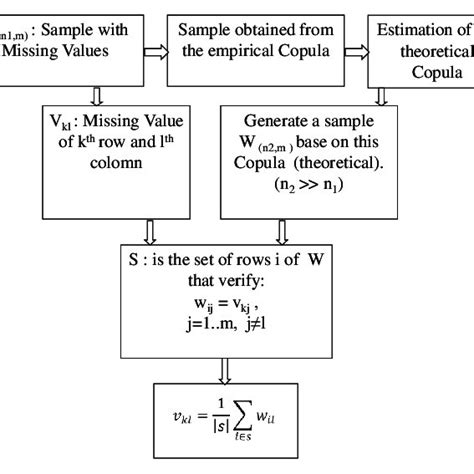 Proposed Imputation Approach Download Scientific Diagram