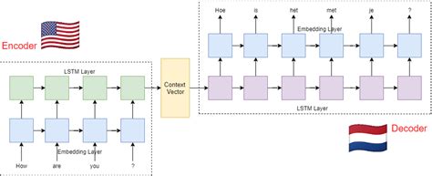 nmt make an easy neural machine translator ⋆ code a star