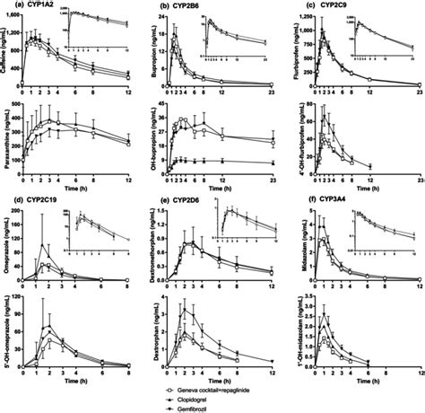 A Phenotyping Tool For Seven Cytochrome P450 Enzymes And Two Transporters Application To