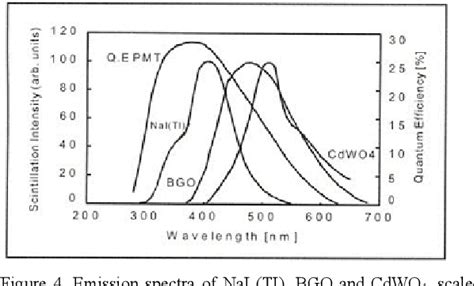 Figure 4 From A Cmos Image Sensor Array Dedicated To Medical Gamma Camera Application Semantic