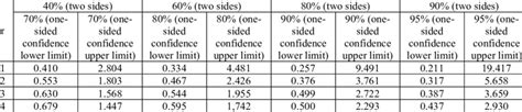 Confidence Coefficient Of Two Sides Or One Side When Mtbf Is Download Scientific Diagram