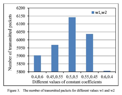 Figure 3 From An Energy Based Clustering Method For Wsns Using