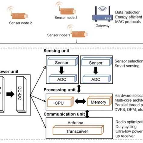 Energy Saving Techniques In Wireless Sensor Networks For Smart