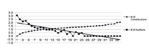 Logarithmic Chart Plotting Of Authors Producing Of Publications Download Scientific Diagram