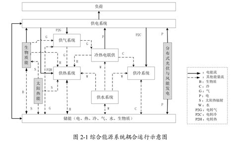 【硕士论文复现】计及p2g厂站的电 气综合能源系统规划研究（matlab代码实现） Csdn博客