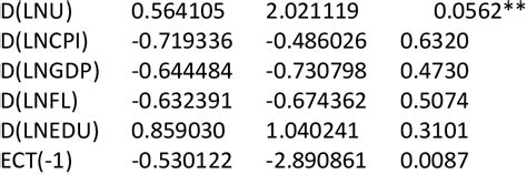 Estimated Short Run Coefficients Using Ardl Approach Variable Download Scientific Diagram