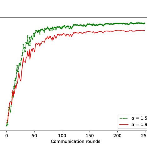 Simulation Results Of The Test Accuracy Of Mlp On The Mnist Data Set