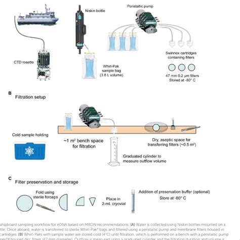 Example Filter Types Water Flow Rates And Filtration Areas