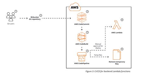 Aws Serverless Application Model Improves Cost Efficiency For Precision Exams Infrastructure